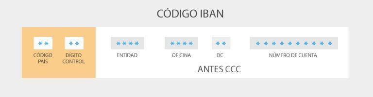 Código IBAN: Qué es y cómo utilizarlo para realizar transferencias