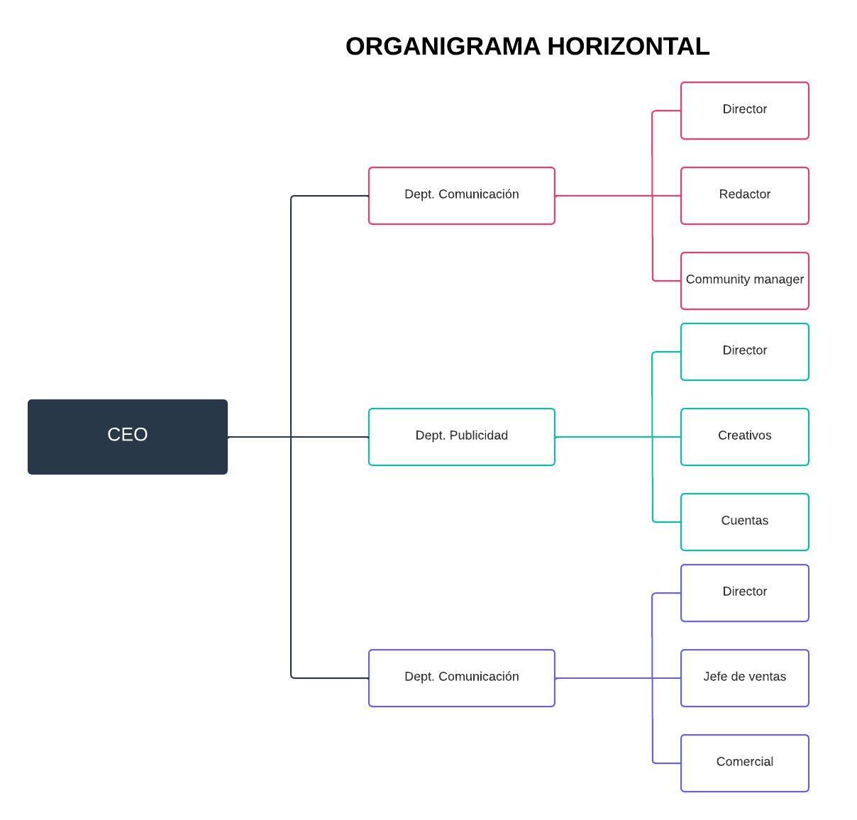 Tipos de organigrama de una empresa (con ejemplos)