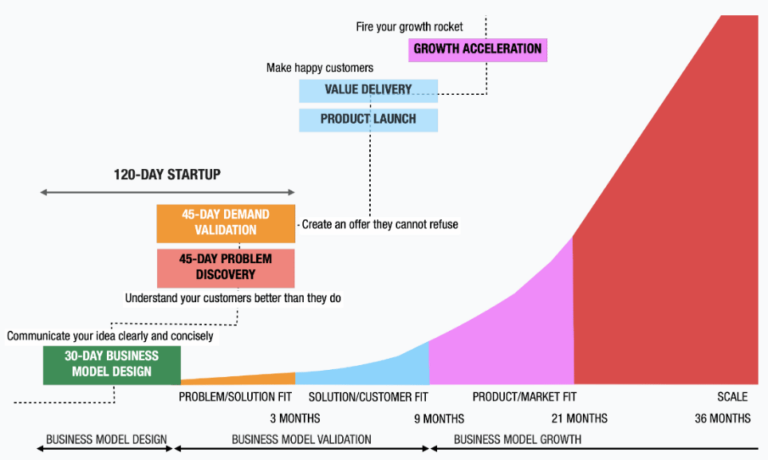Resumen del libro Running Lean para Startups - Economía TIC