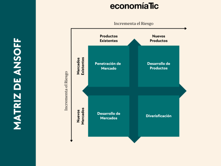 Matriz de Ansoff | Qué es, ejemplos y cómo hacerla paso a paso - Economía TIC