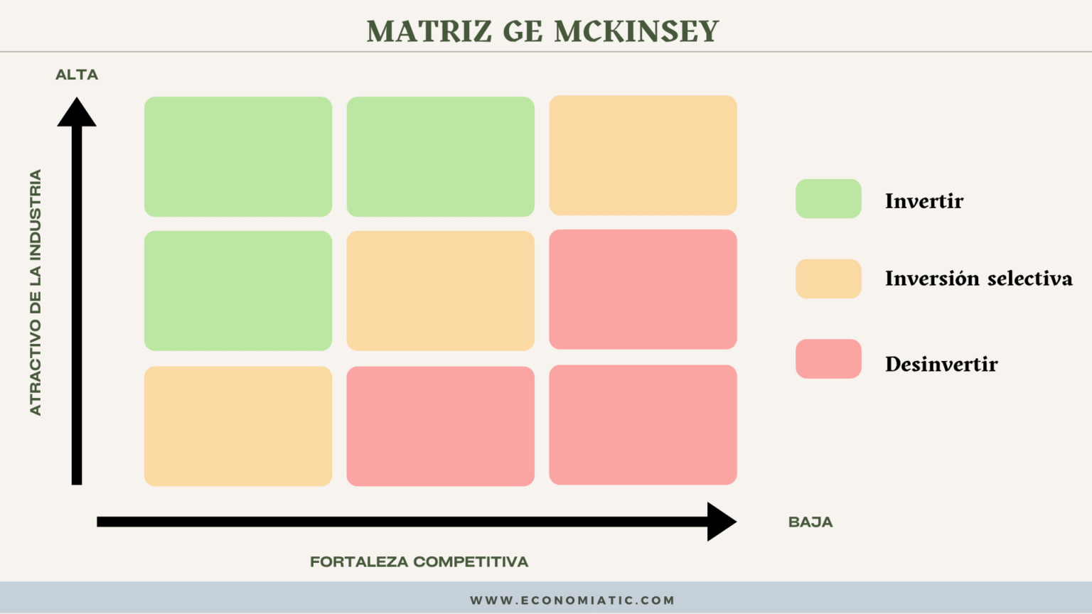 Matriz GE McKinsey | Definición, ejemplo y cómo se aplica - Economía TIC